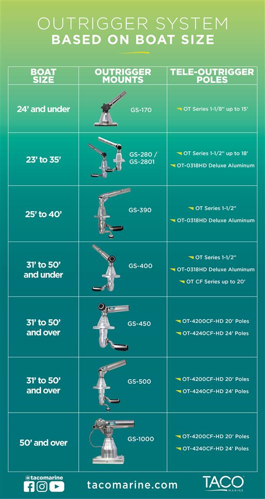 TACO Marine | Choosing the Right Outrigger System